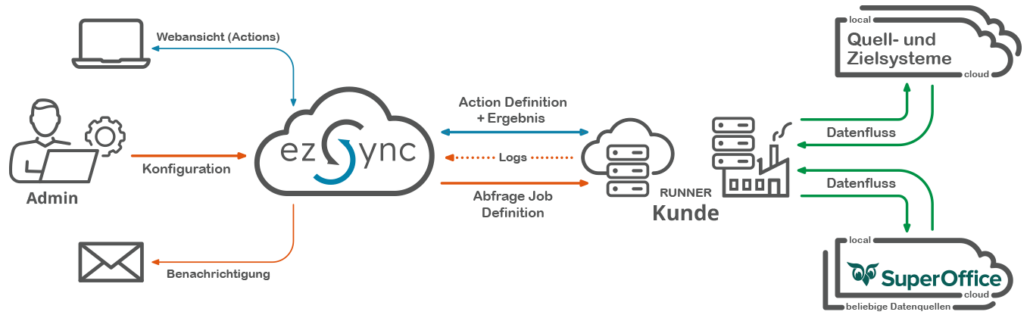ezSync | Schneider + Wulf